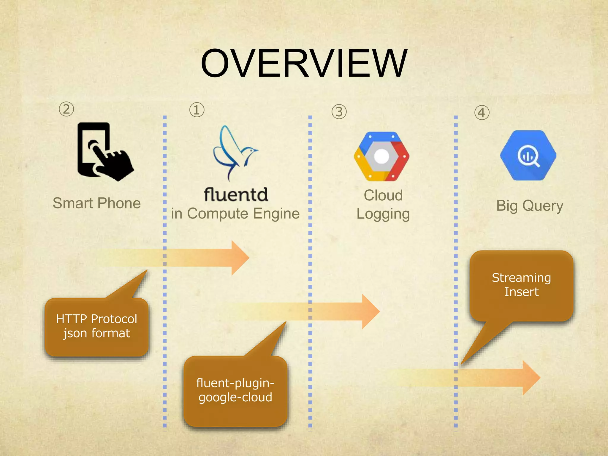 Log collect with google fluentd | PPTX