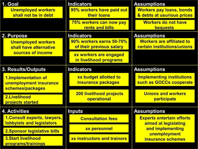 Logical Framework Approach - LFA (LogFrame) - Project Planning | PPT
