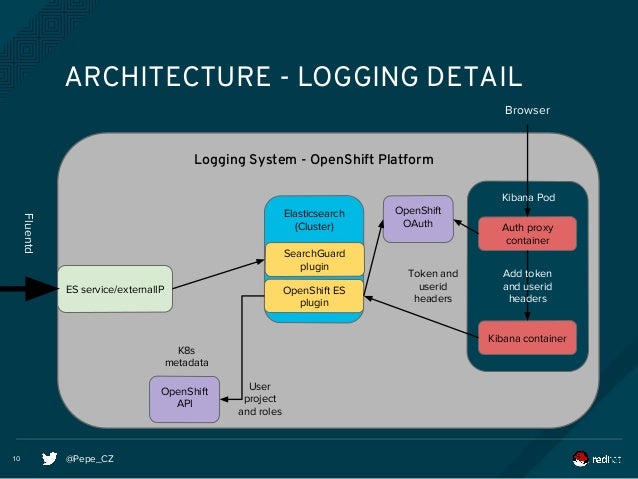 Logs/Metrics Gathering With OpenShift EFK Stack