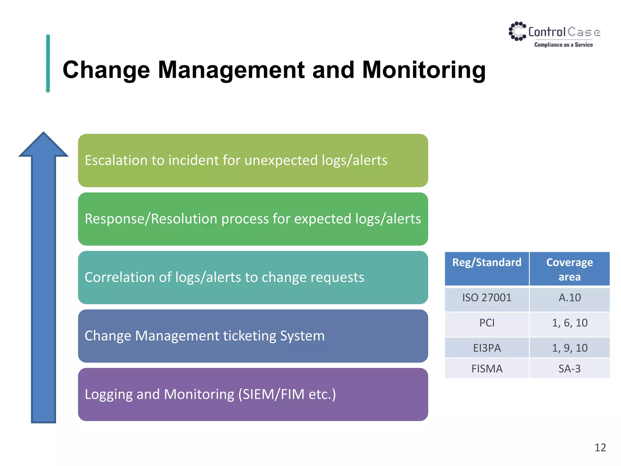 Log Monitoring and File Integrity Monitoring for PCI DSS, EI3PA and ISO ...
