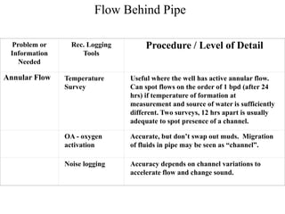Logging cased hole | PDF