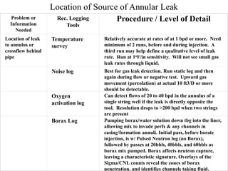 Logging cased hole | PDF