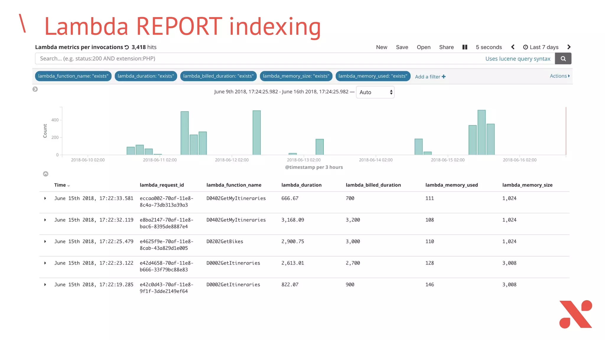 Logging, monitoring and tracing in a serveless app | PPT