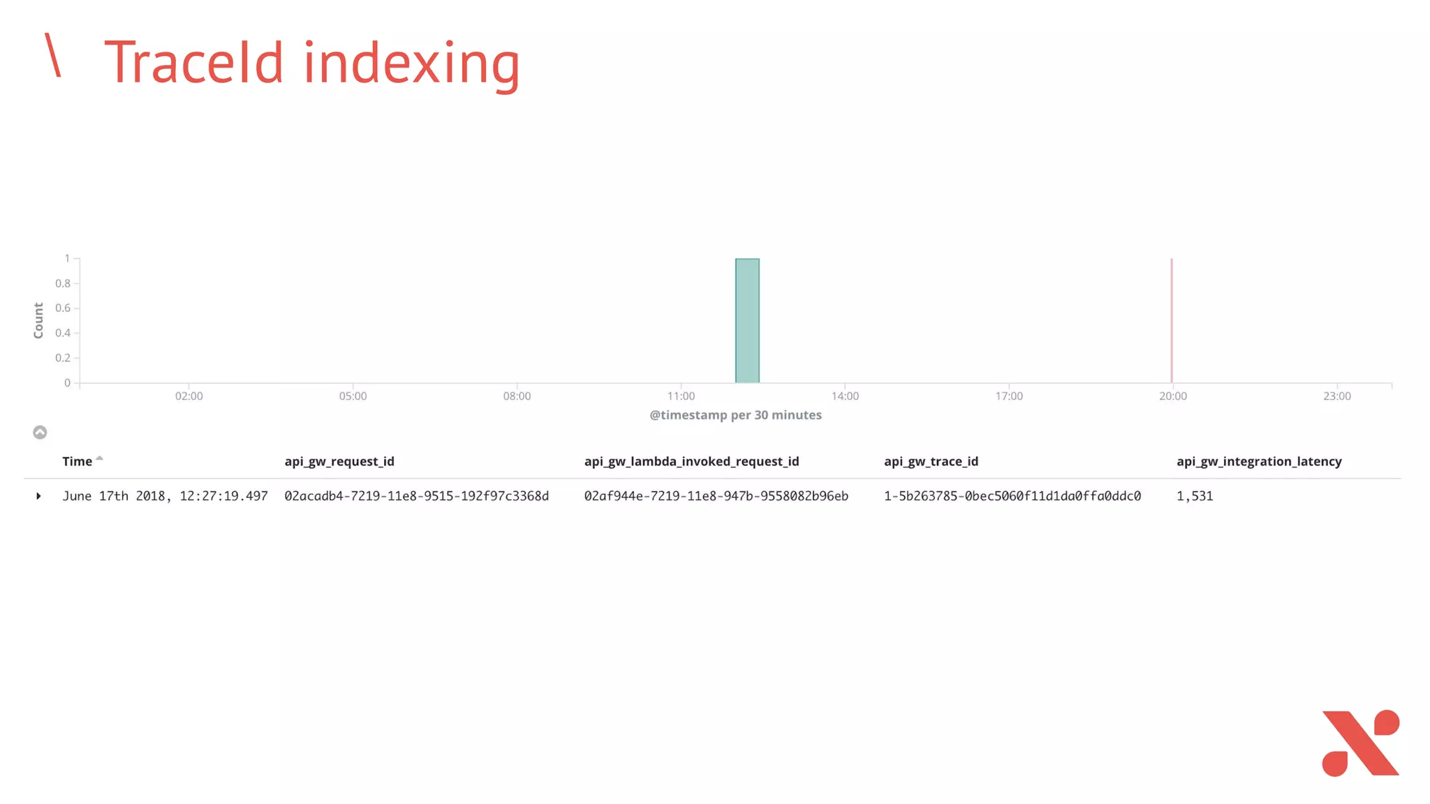 Logging, monitoring and tracing in a serveless app | PPT