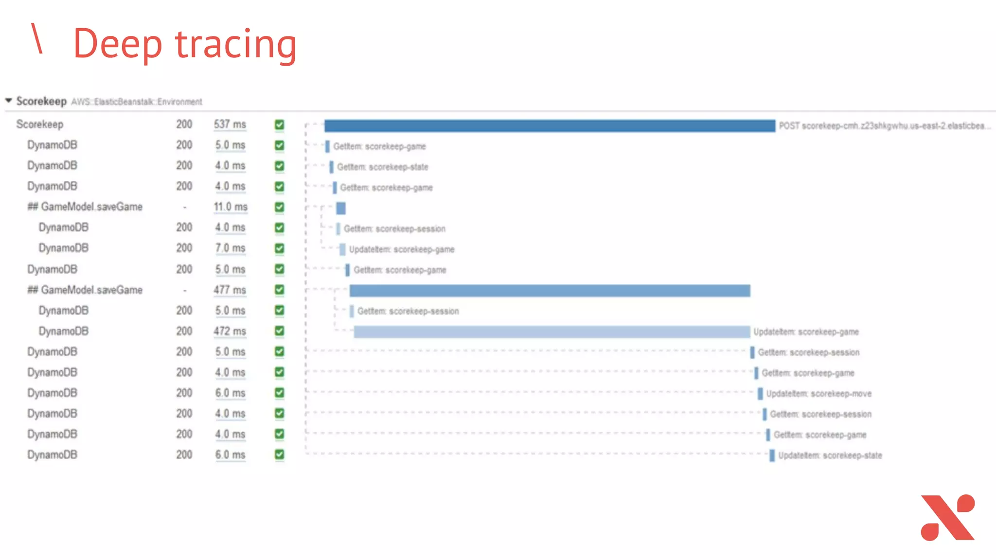 Logging, monitoring and tracing in a serveless app | PPT