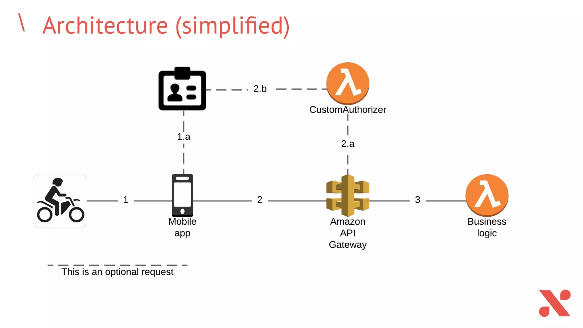 Logging, monitoring and tracing in a serveless app | PPT