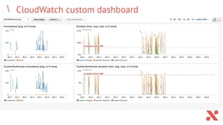 Logging, monitoring and tracing in a serveless app | PPT