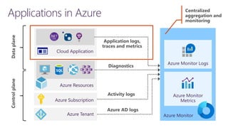 Logging, tracing and metrics: Instrumentation in .NET 5 and Azure | PPT