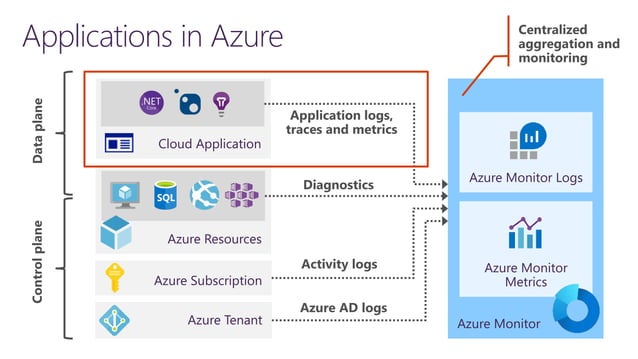 Logging, tracing and metrics: Instrumentation in .NET 5 and Azure | PPT