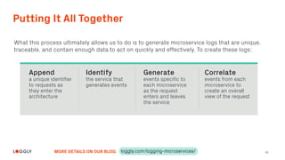 Loggly - Tools and Techniques For Logging Microservices | PPT