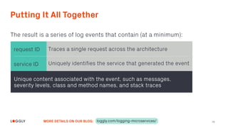 Loggly - Tools and Techniques For Logging Microservices | PPT
