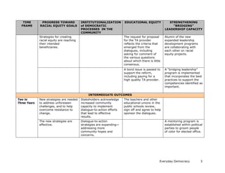 Logic Model Template | PDF | Professional School | Postgraduate Education