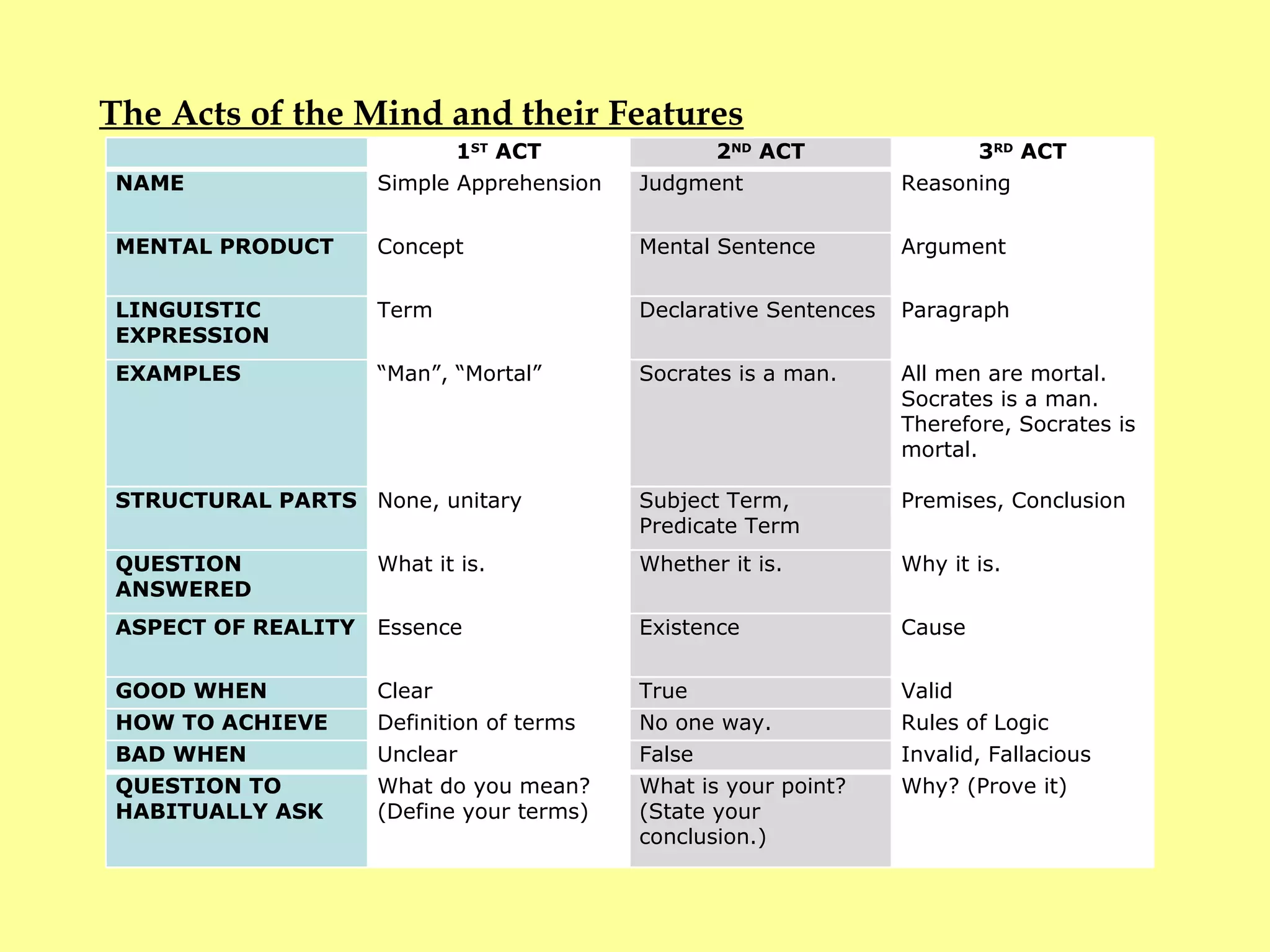 Logic - Three mental operations | PPT