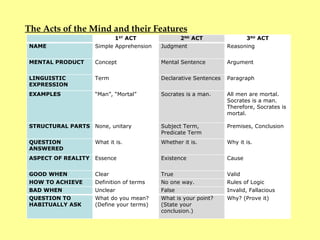 Logic - Three mental operations | PPT