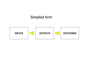 Logic Model and Education | PPT