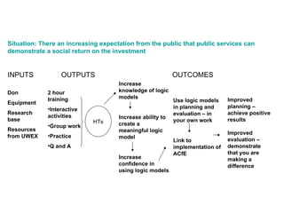 Logic Model and Education | PPT