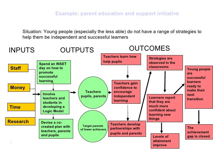 Logic Model And Education Logic Model And Education