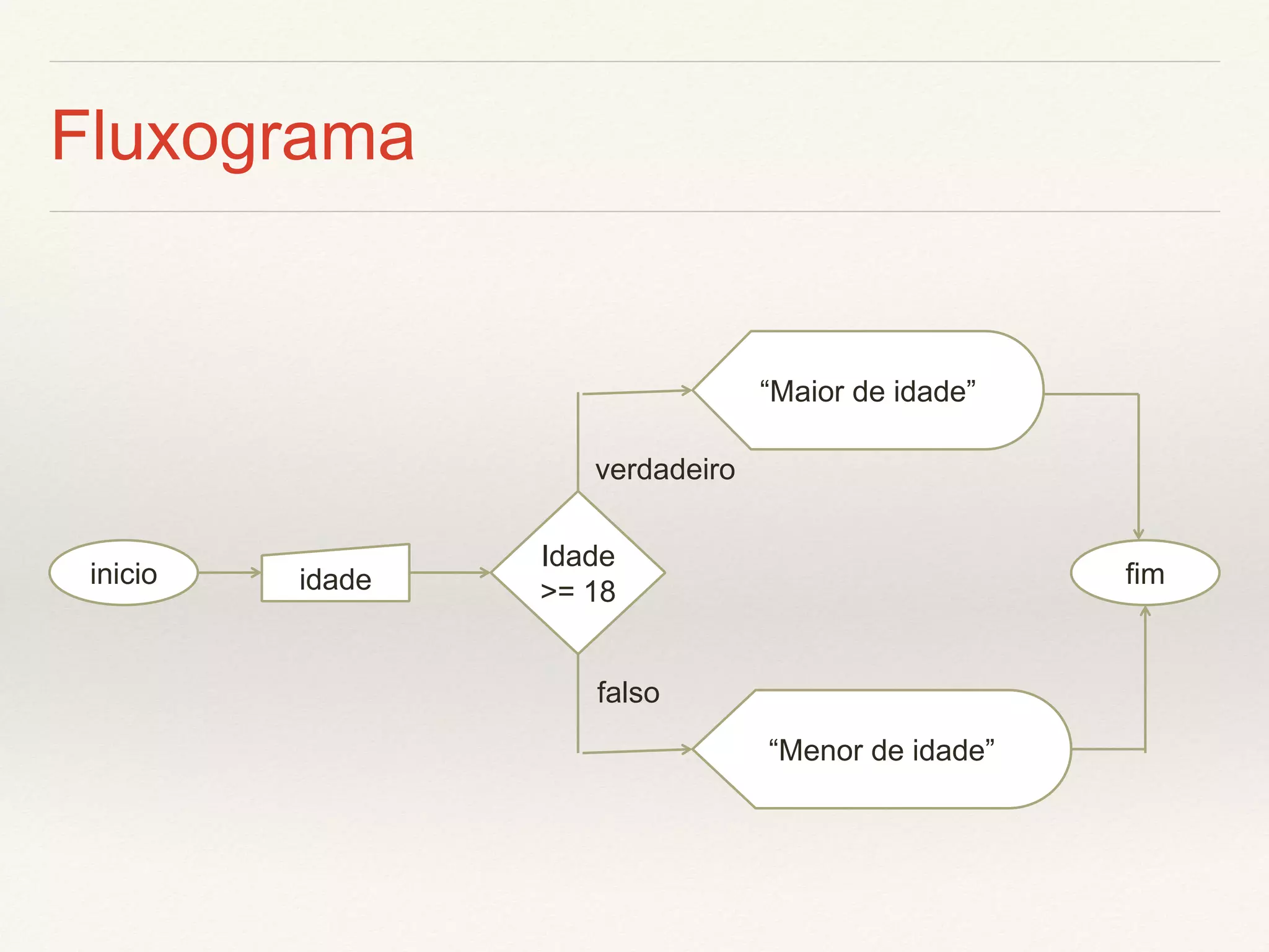 Fluxograma (Lógica de Programação) | PDF