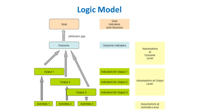 Logical framework approach | PPT