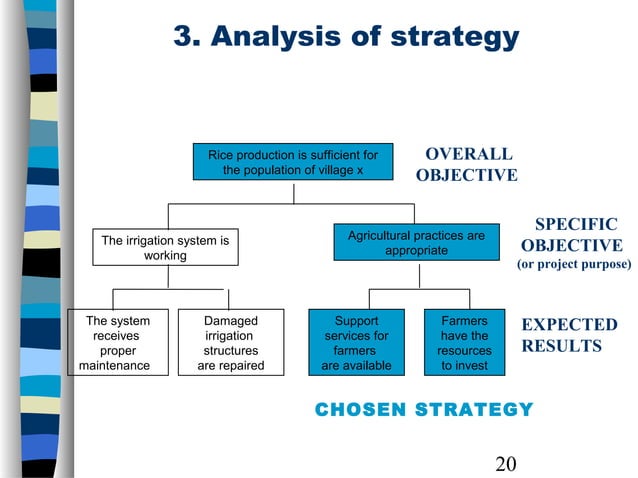 Proposal Development Logical Framework And Project Proposal Ppt Programming Languages