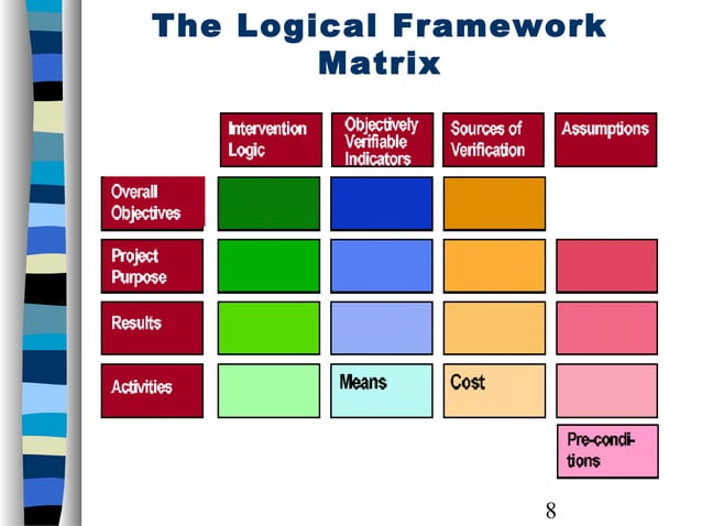 Proposal Development Logical Framework And Project Proposal Ppt Programming Languages