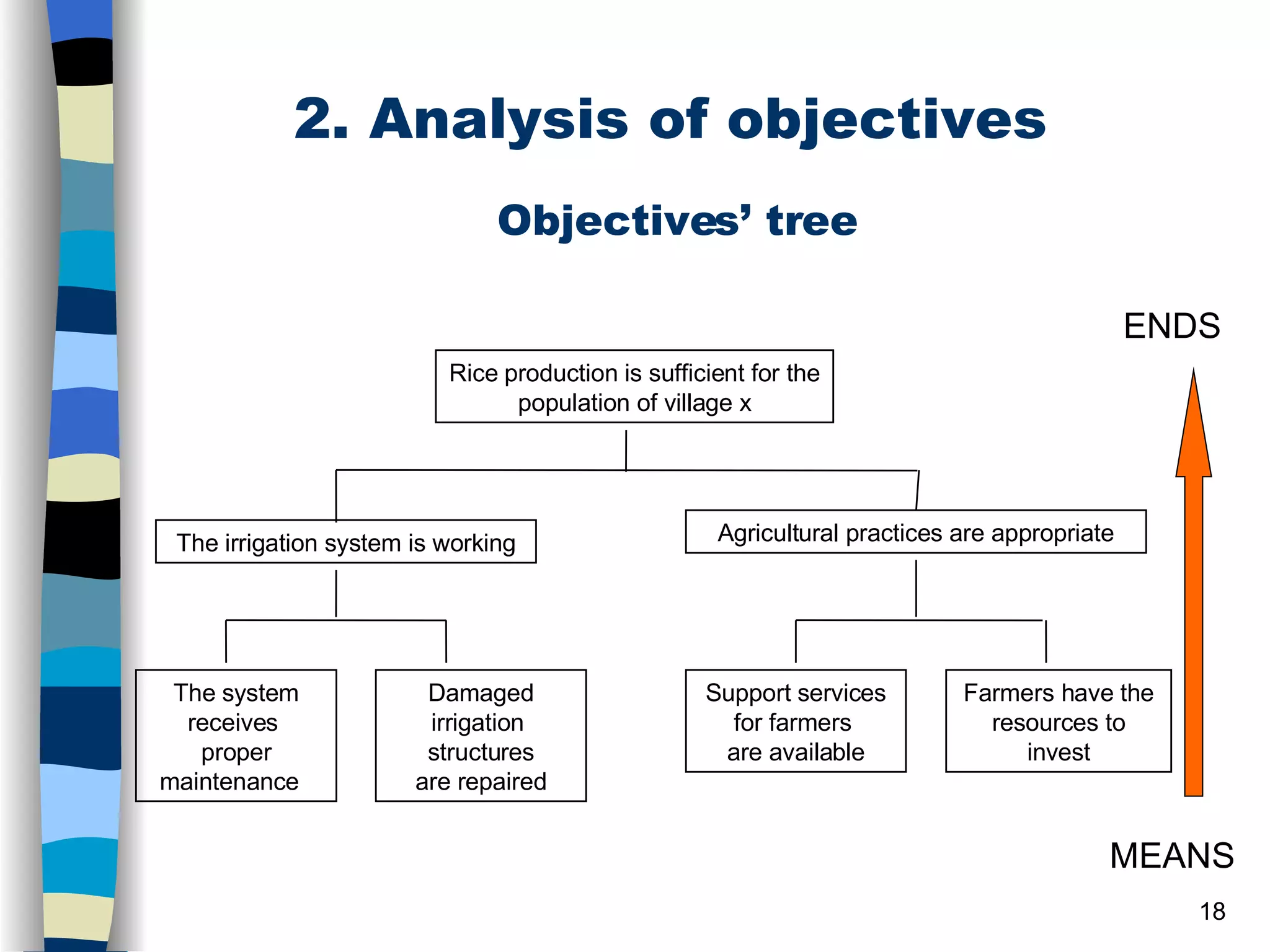 Logical Framework And Project Proposal Ppt Programming Languages Computing