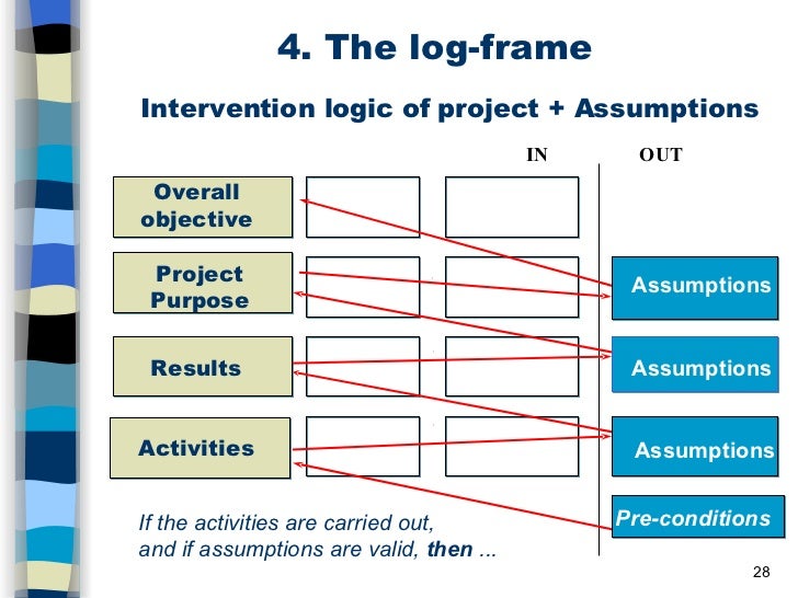 Logical Framework And Project Proposal