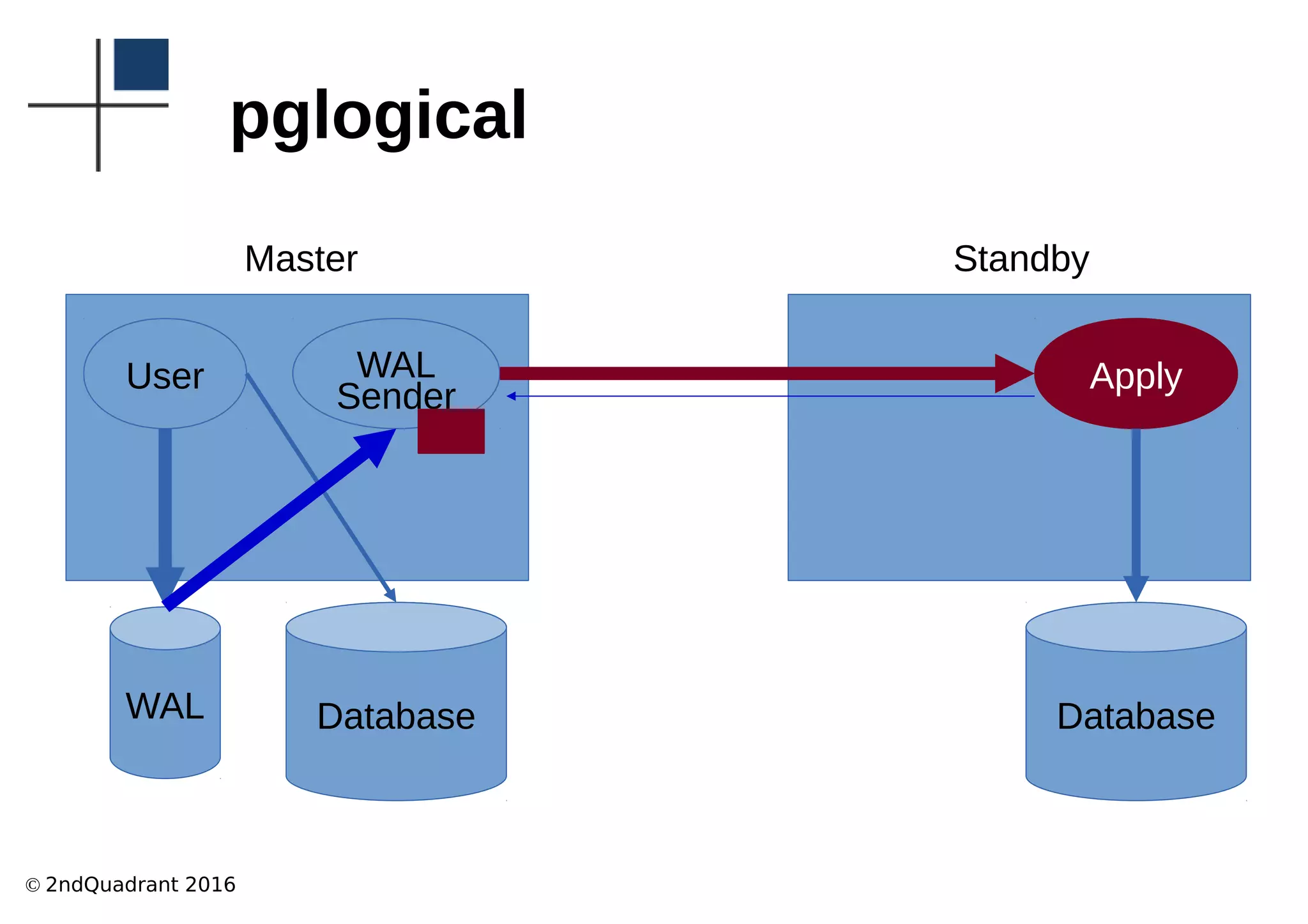 Logical Replication in PostgreSQL - FLOSSUK 2016 | PPT Logical Replication in PostgreSQL - FLOSSUK 2016 | PPT