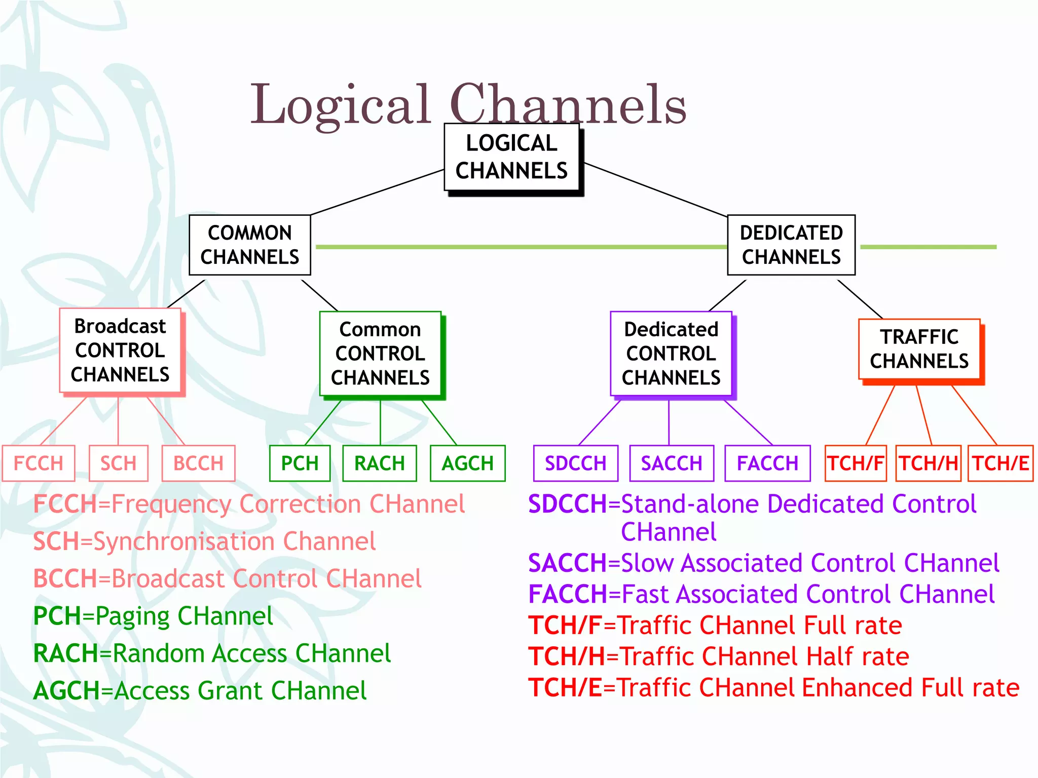 Logical channels | PPT