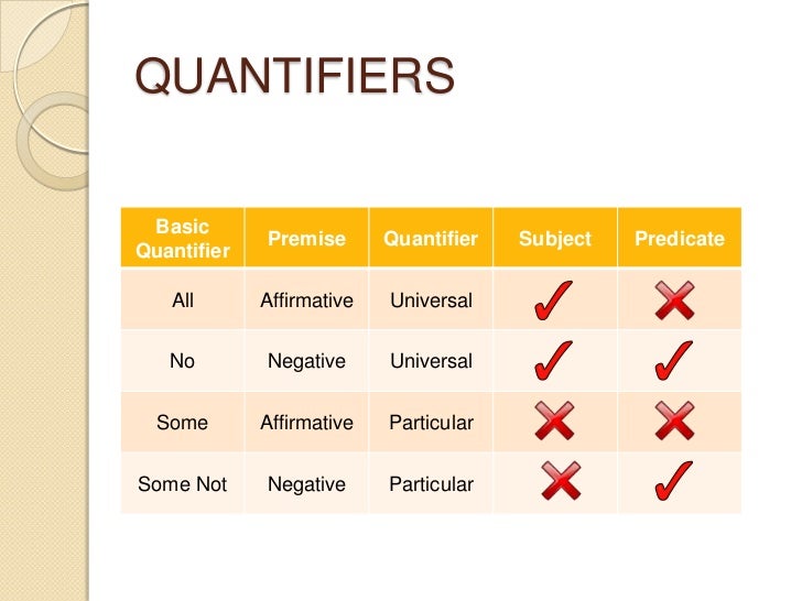 Logical Deductions - Syllogisms