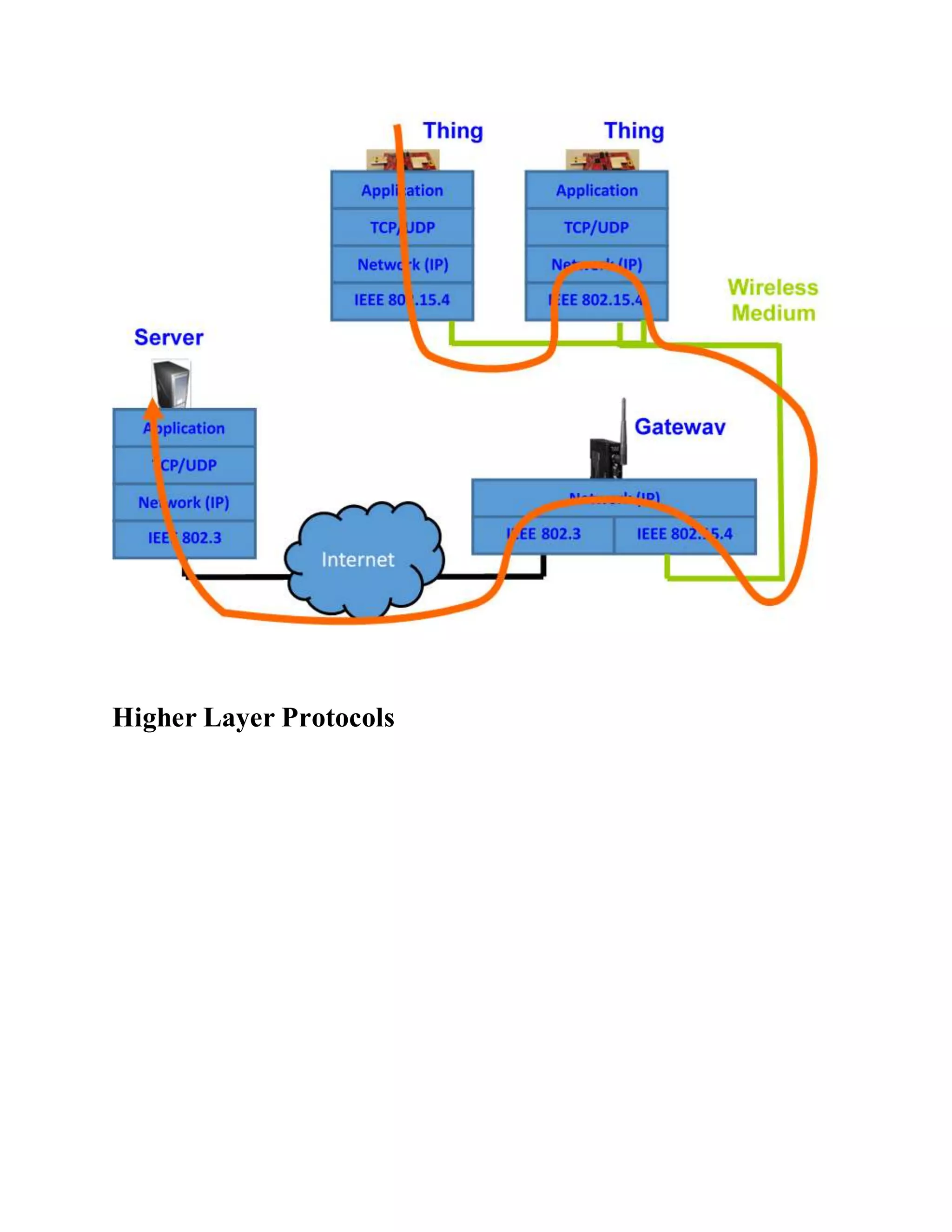 Logical design of io t | DOCX