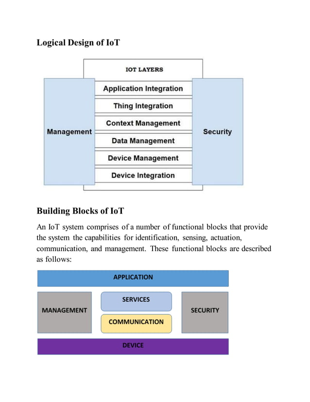 Logical design of io t | DOCX | Internet | Computing