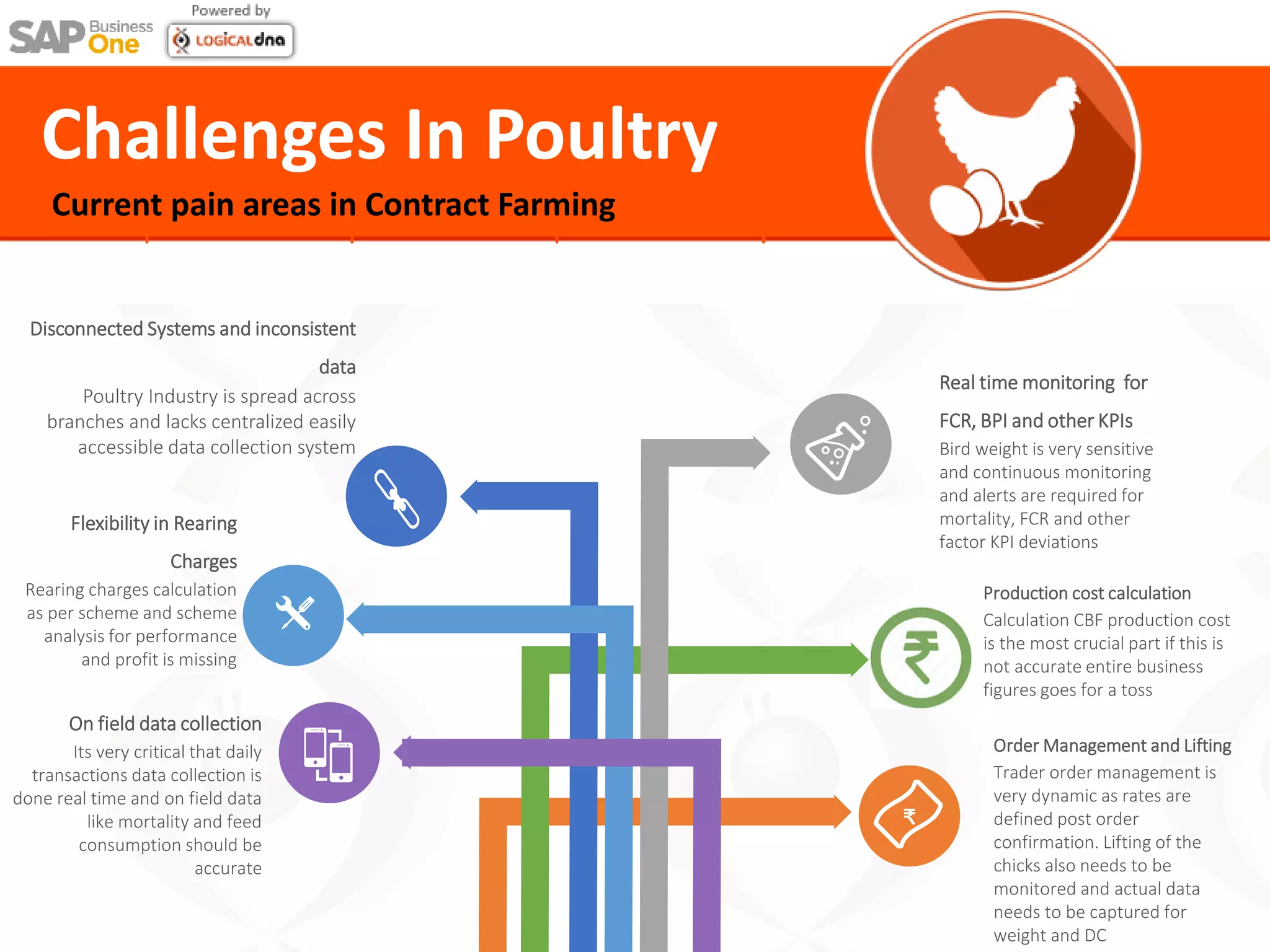 Logical dna poultry-solution-case-study | PDF