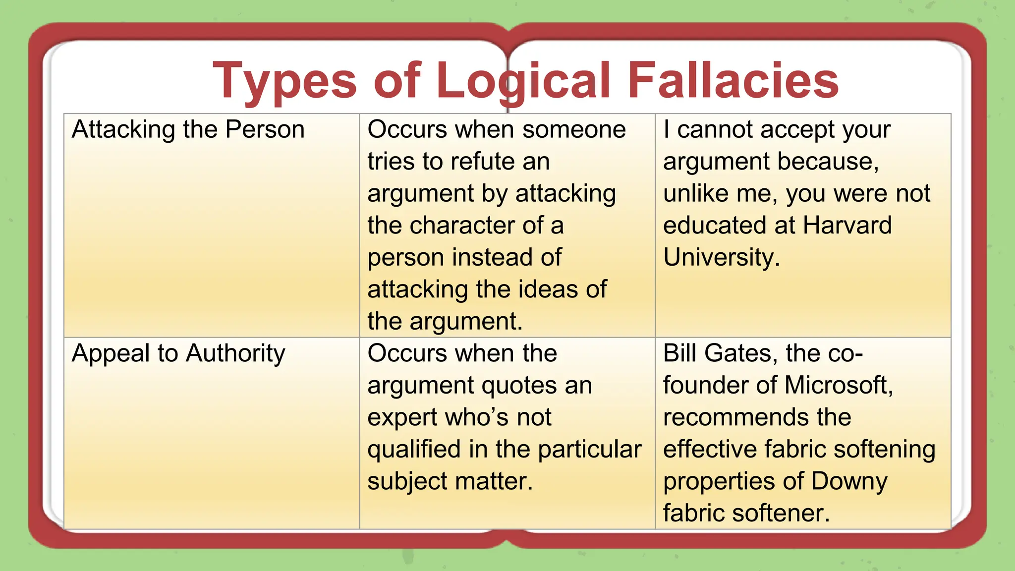 Logical Fallacy and its Types (Part I) PPT CANGREJO.pptx | Christianity | Religion & Spirituality