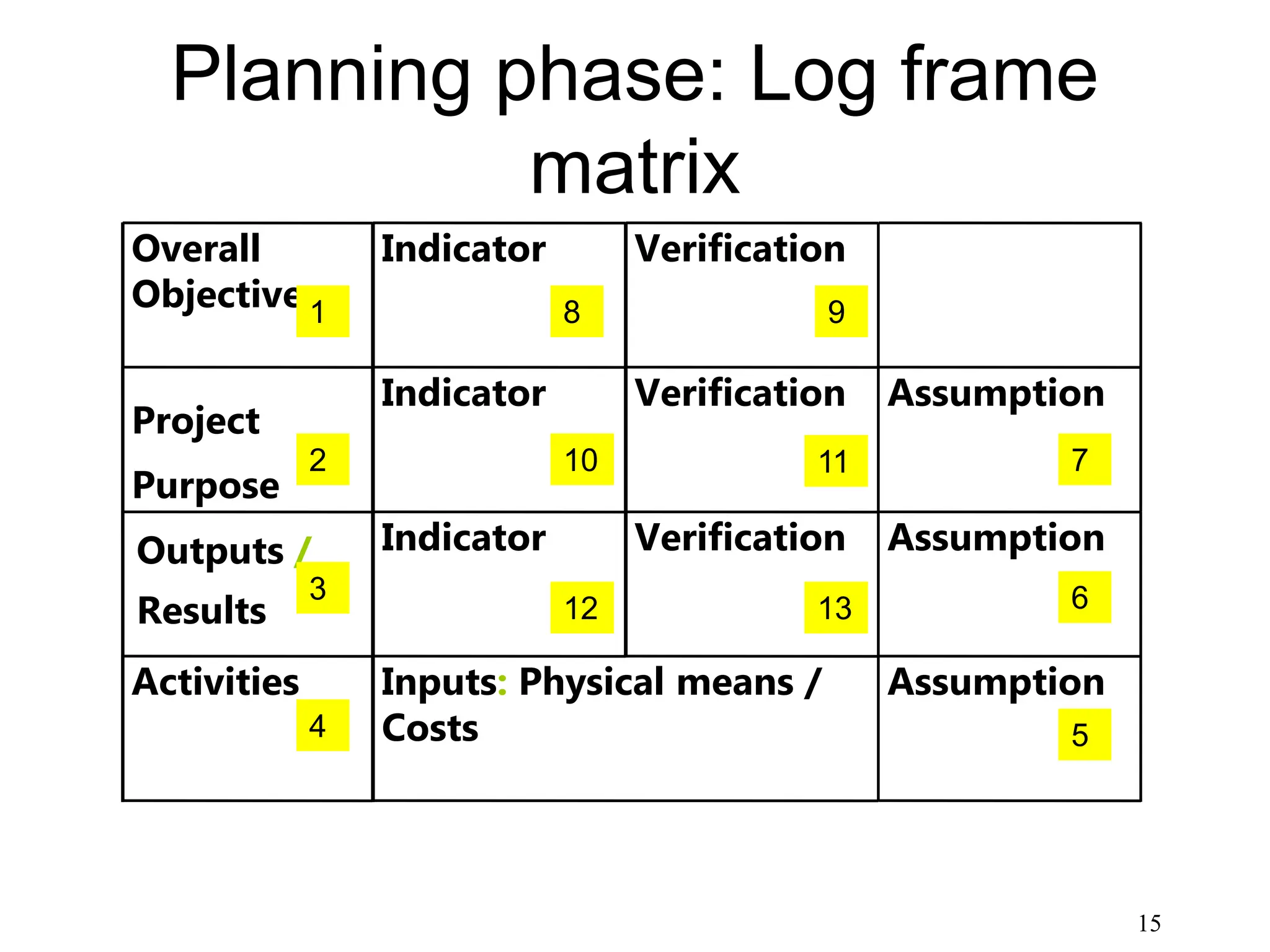 lecture about project management: Logical Framework.ppt