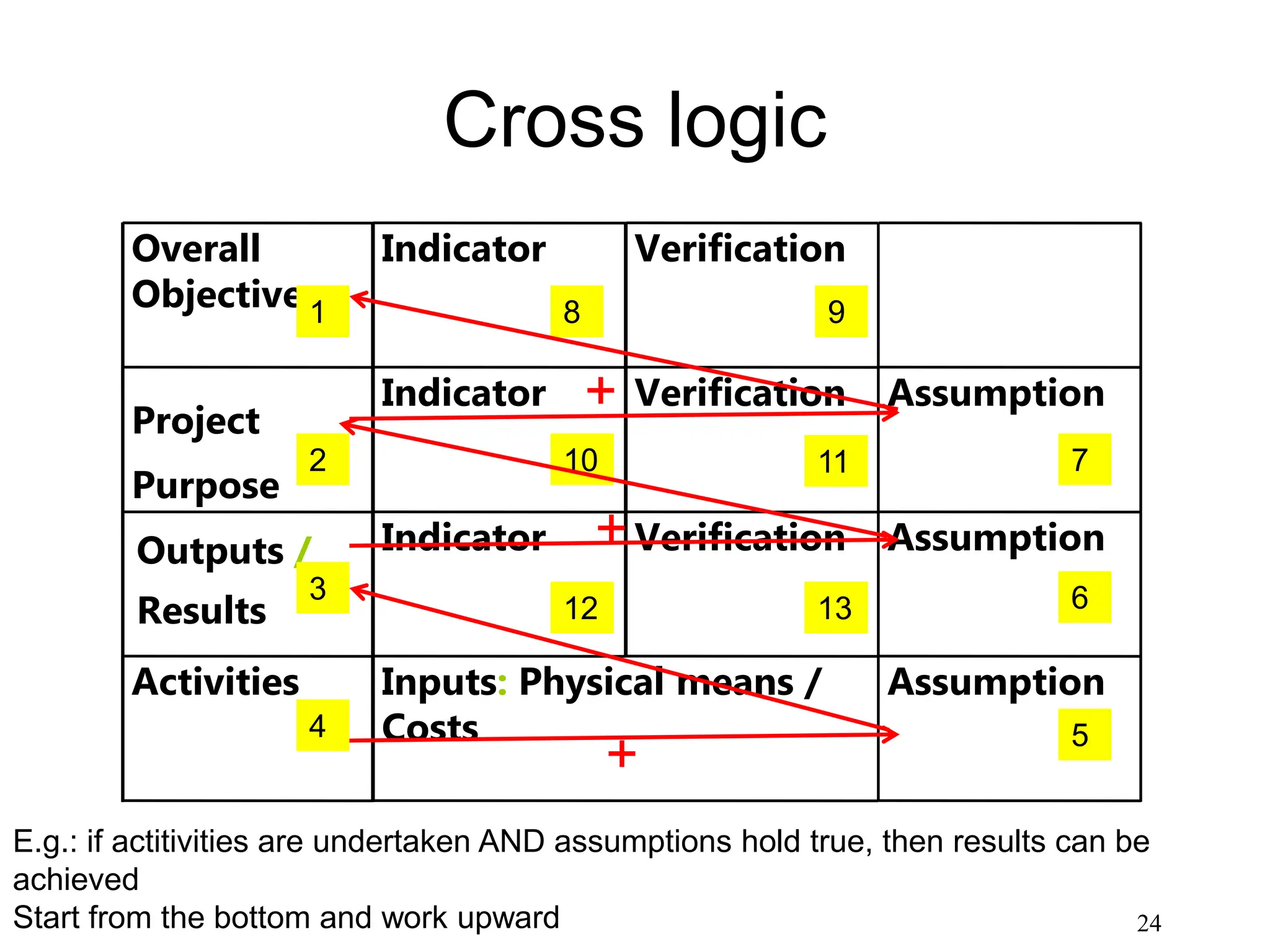 lecture about project management: Logical Framework.ppt