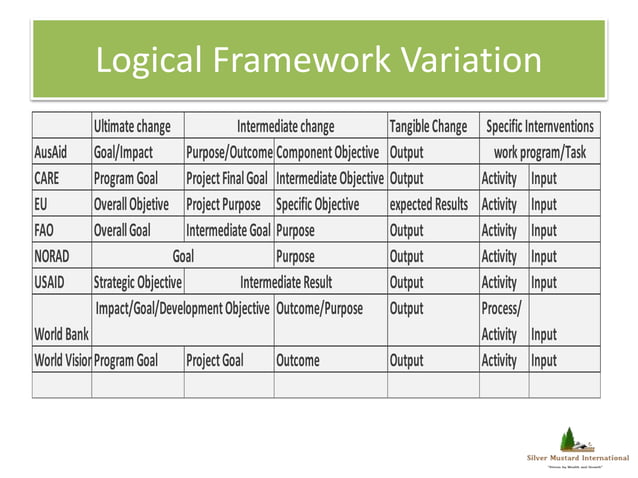 Logical Framework Analysis Pptx Technology And Computing