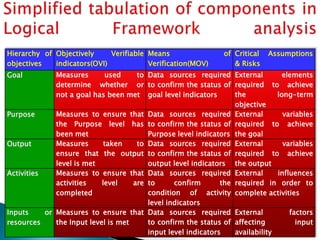 Logical Framework Analysis.pptx | Technology & Computing