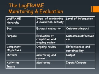 Logical framework approach DR.MADHUR VERMA PGIMS ROHTAK | PPTX