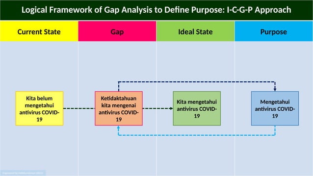 Logical Framework dalam Dunia Kepenulisan.pptx | Free Download