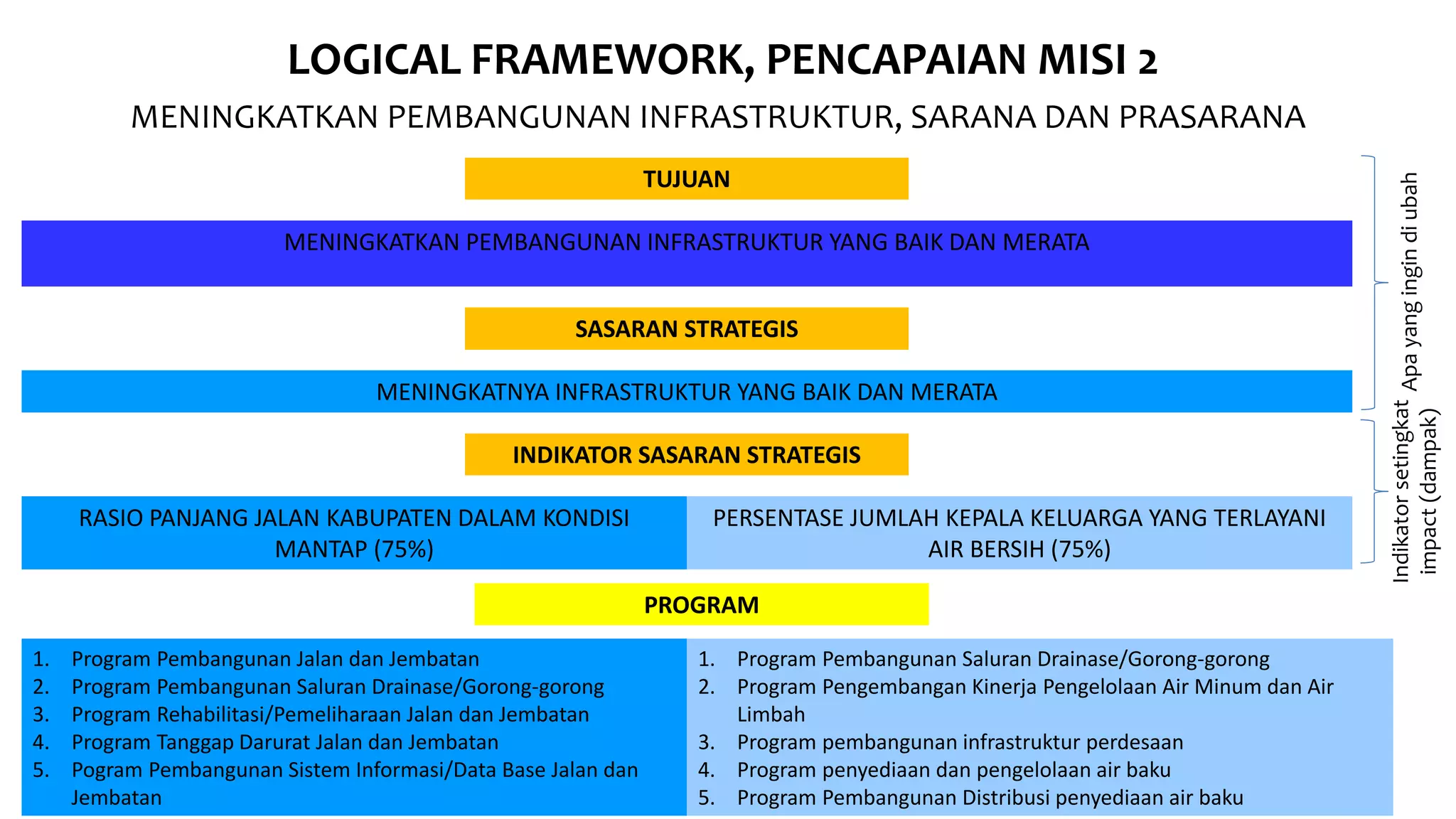 LOGICAL FRAMEWORK MISI RPJMD [Autosaved].pptx