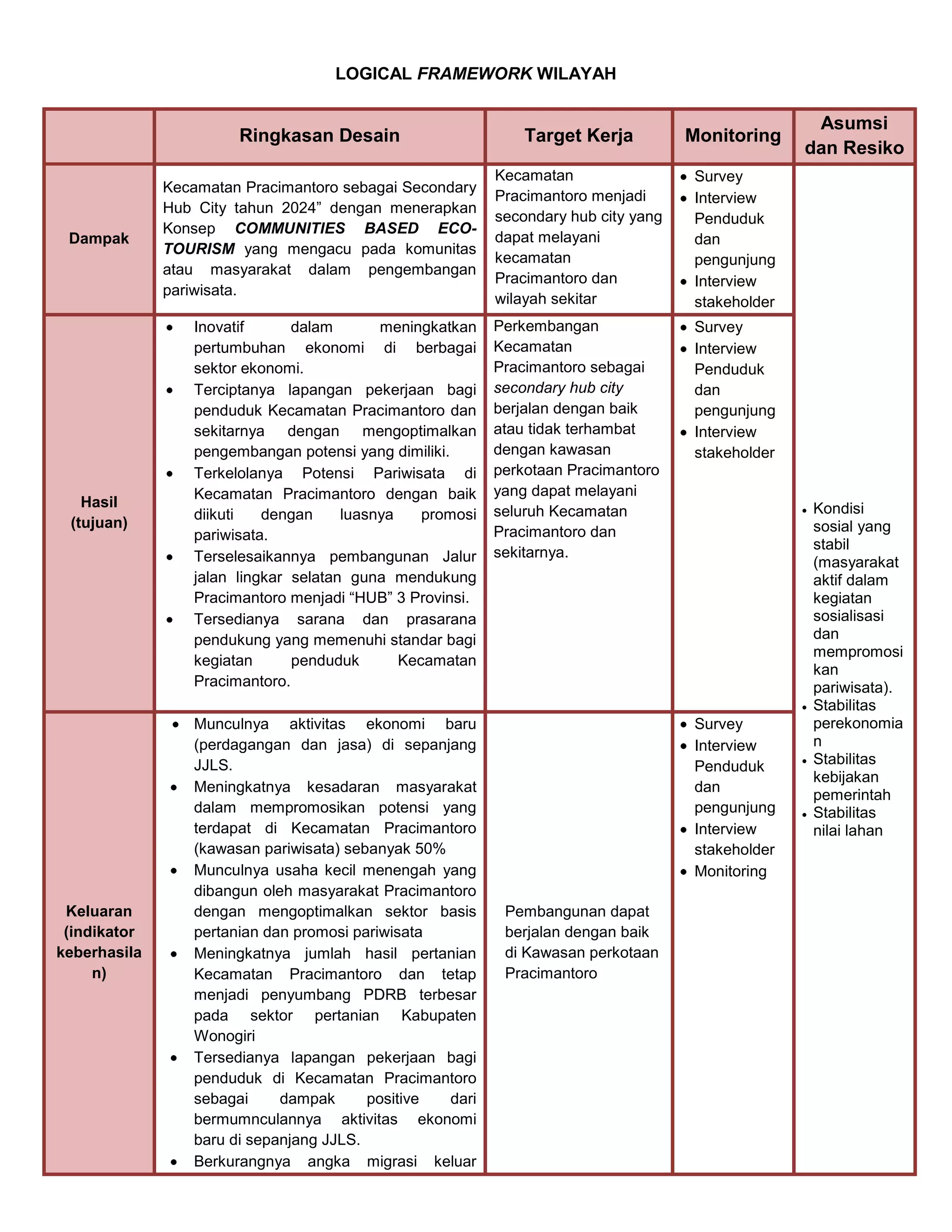 Logical Framework Wilayah | PDF