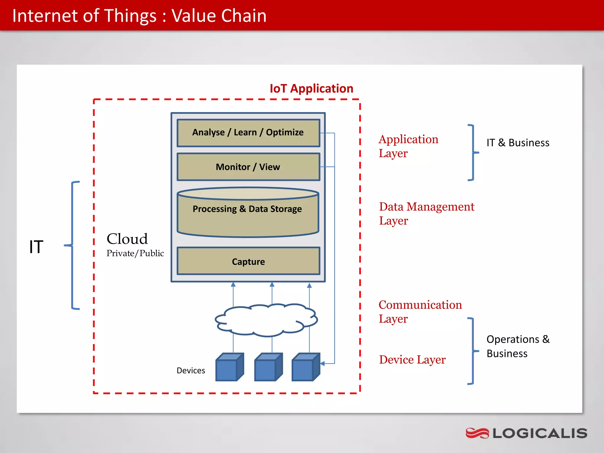 Logicalis IoT & Smart Cities (Use Case) | PDF
