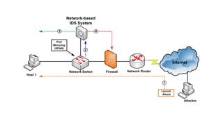 Logical Network Perimeter in Cloud Computing | PDF