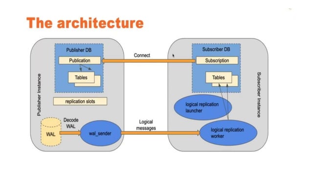 PostgreSQL – Logical Replication | PPT PostgreSQL – Logical Replication | PPT