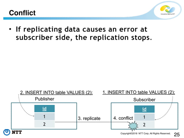 Architecture And Pitfalls Of Logical Replication Ppt