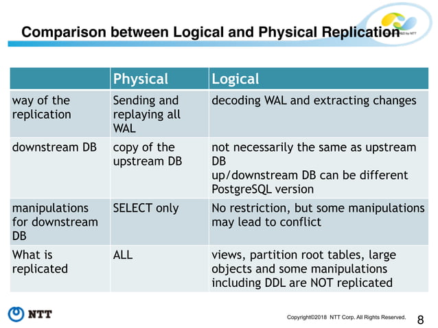 Architecture & Pitfalls of Logical Replication | PPT