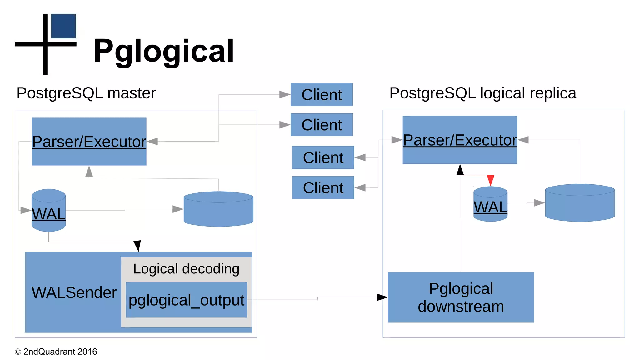 Logical replication with pglogical | PPT