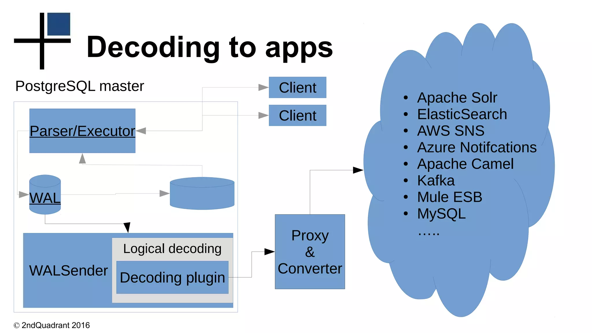 Logical Replication With Pglogical Ppt
