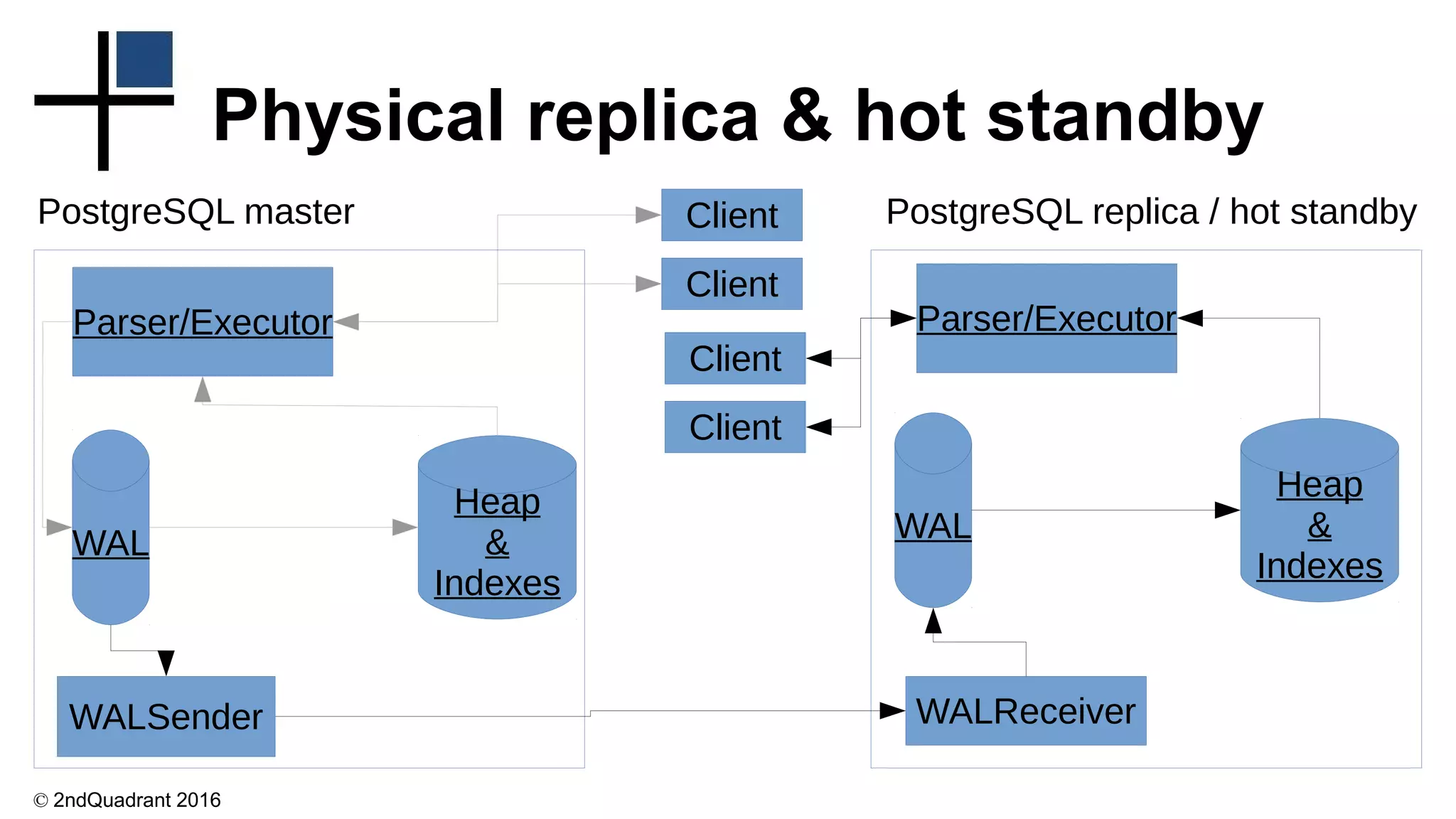 Logical replication with pglogical | PPT